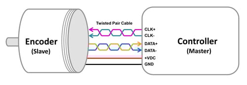 Ssi Encoder Synchronous Serial Interface Absolute Encoders