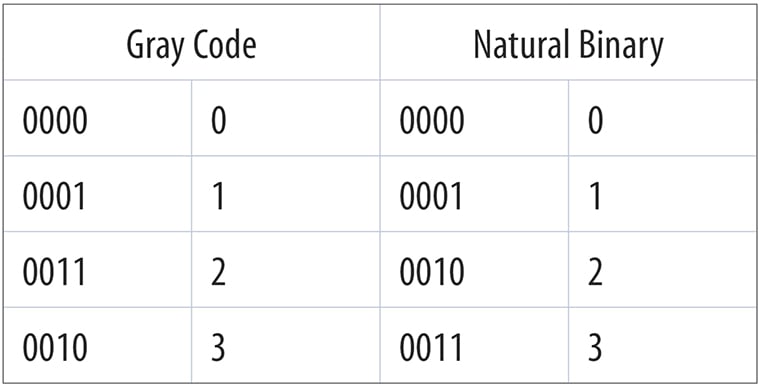 White Paper - Gray Codes, Natural Binary Codes, and Conversions