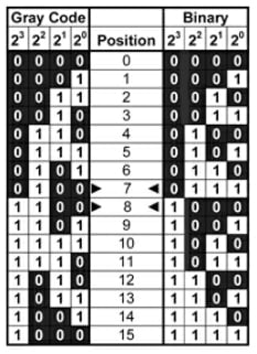 White Paper - Gray Codes, Natural Binary Codes, and Conversions