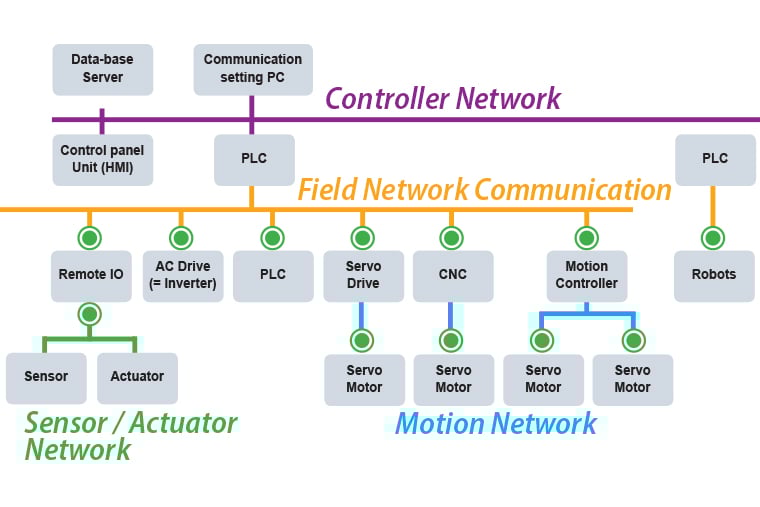 White Paper Industrial Ethernet Communication Protocols