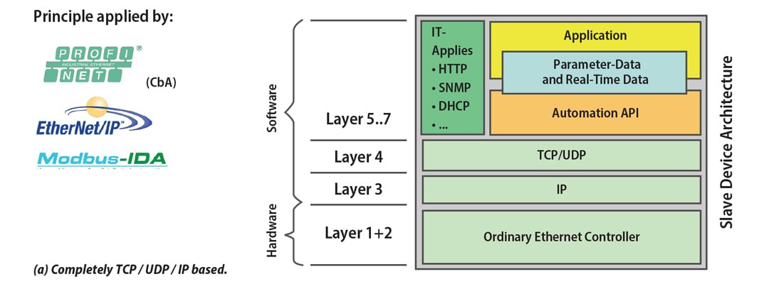 White Paper - Industrial Ethernet Communication Protocols