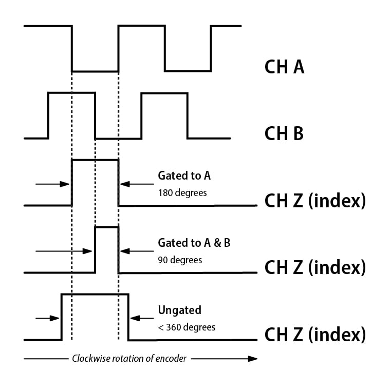 Index Gating Options | TB-102 | Encoder Index Pulse Gating
