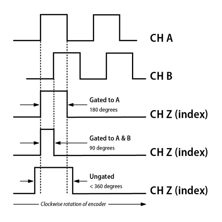 Index Gating Options | TB-102 | Encoder Index Pulse Gating