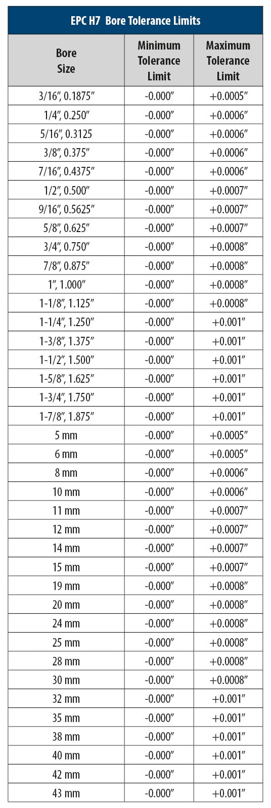 Guidelines for Shaft and Bore Tolerances | Encoder Product Company