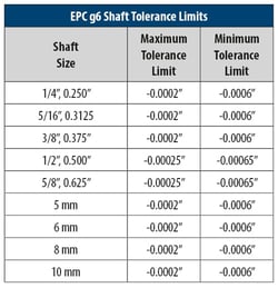 Guidelines for Shaft and Bore Tolerances | Encoder Product Company