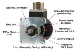 Article | Turn a Shaft Encoder into a Linear Measurement Solution